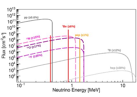 Energy Spectra Of Solar Neutrinos From The Pp Chain Solid Lines And