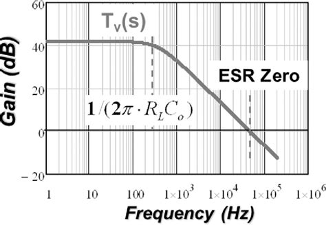 Figure 11 From Small Signal Analysis Of V2 Control Using Equivalent