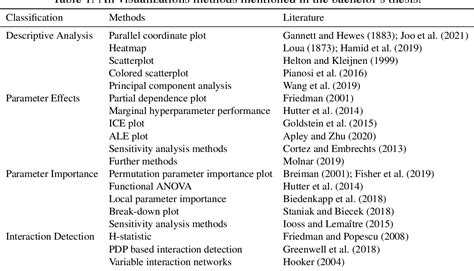 Table 1 From Bachelors Thesis Visualizing Hyperparameter Performance