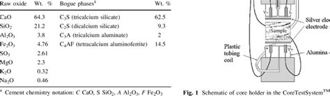 Composition Of Class G Hsr Cement Download Table