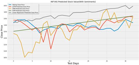 Github Sameeramesarastock Price Prediction Models