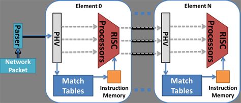A Schematic View Of A Switching Chips Pipeline Download Scientific