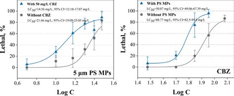 The Fitting Curves Of Log Concentrations Of 5 µm Ps Mps With Or Without