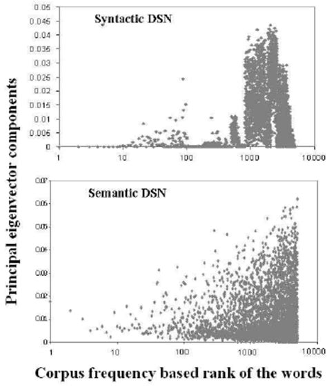 Plot Of Corpus Frequency Based Rank Vs Eigenvector Centrality Of The