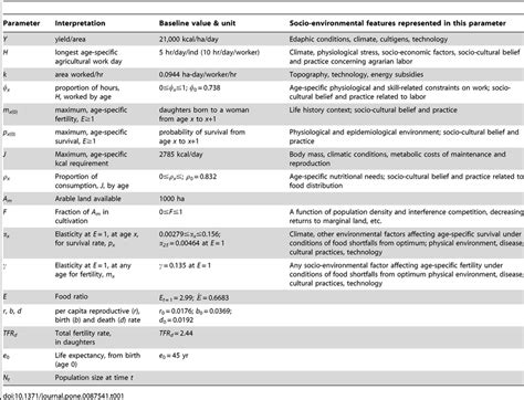Model Components And Parameters Download Table