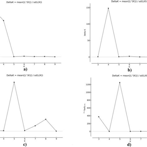 Determination Of The Number Of Subpopulations Based On K Value Using A