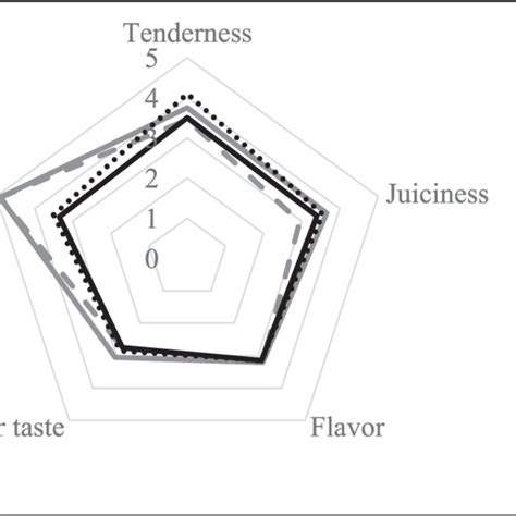 Spider Plots Of Mean Values Of Five Sensory Attributes Describing The