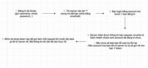 hướng dẫn build user authentication and authorization với jwt bằng node