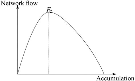 A Well Defined Traffic Network Macroscopic Fundamental Diagram Download Scientific Diagram