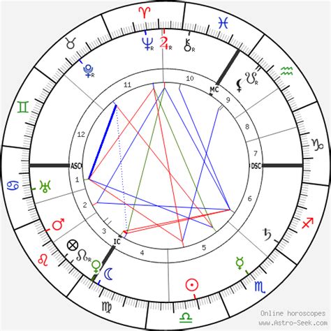 Birth Chart Of August Horch Astrology Horoscope