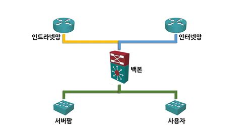The 쉬운 네트워크 기초 백본 스위치란