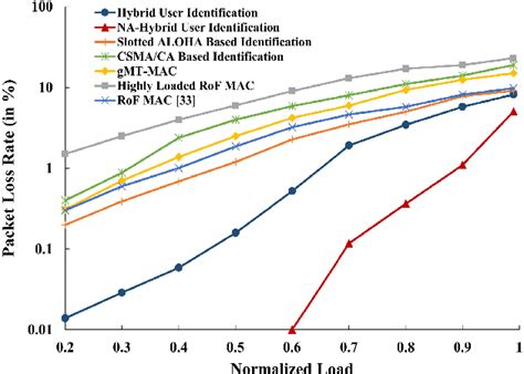 Figure 1 From Hybrid Medium Access Control Protocol For Radio Over