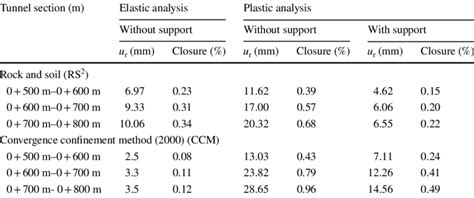 Tunnel Convergence Estimation Of Tunnel With Rs 2 Download Scientific