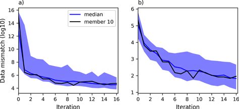 13 Evolution Of The Decimal Logarithm Of The Data Mismatch When