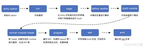 前端面试题总结——webpack篇webpack面试题 Csdn博客 前端面试题总结——webpack篇webpack面试题 Csdn博客