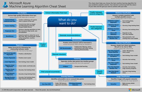 Machine Learning Algorithm Cheat Sheet For Azure Machine Learning Designer By Caio Moreno Medium