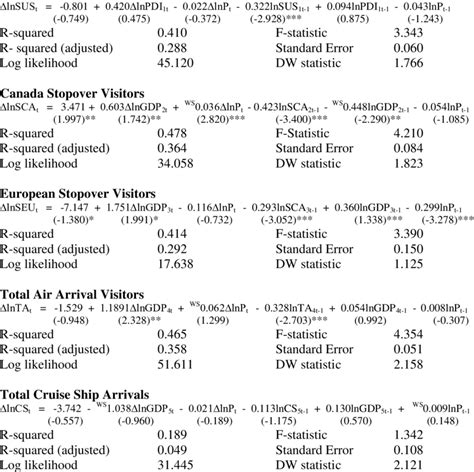 Estimated Error Correction Models Usa Stopover Visitors Download Table