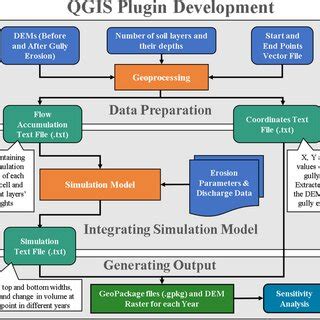 Overall Methodology Of The Development Of The QGIS Plugin Download Scientific Diagram