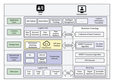Overall Architecture Diagram Of Logistics Information Traceability System Download Scientific