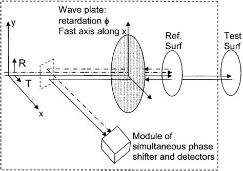Simultaneous Phase Shifting Polarization Fizeau Interferometer Ref