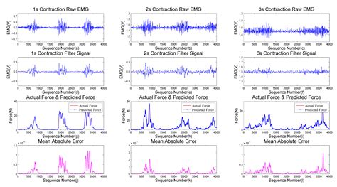 Semg Upper Limb Interaction Force Estimation Framework Based On