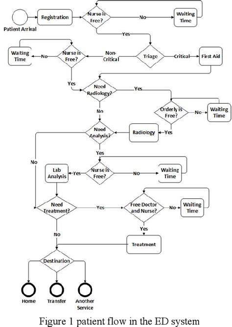 figure 1 from modeling patient flow in the emergency department using