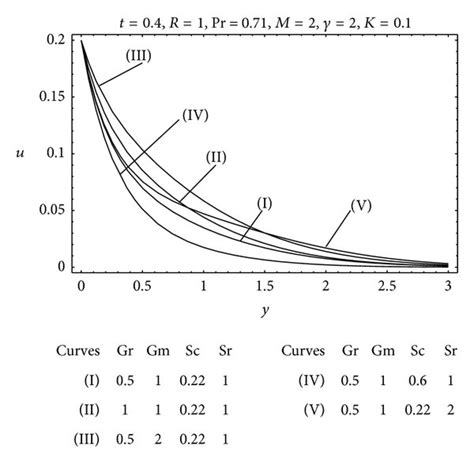Combined Effect Of Various Parameters On Velocity Profiles Download Scientific Diagram