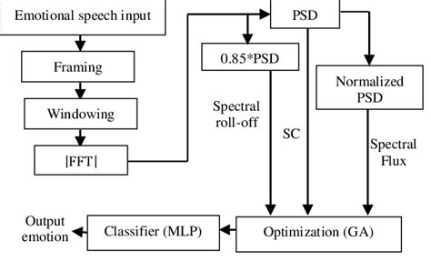 Block Diagram Of The Proposed Emotion Recognition System A Spectral