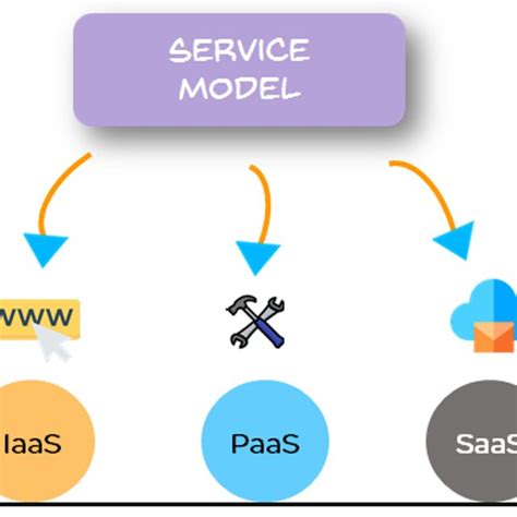 Layers Of A Standard Cloud Based Computing Technique Download