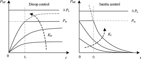 VSC Power Variation Law Under Two Typical Control Strategies Download Scientific Diagram