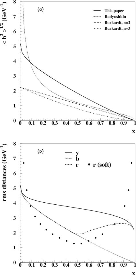 Figure 8 From Generalized Parton Distributions And Color Transparency