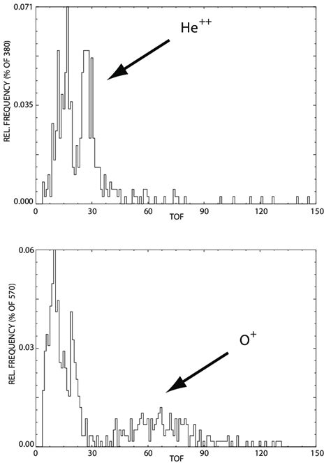 Histograms Of The Ions Time Of Flights Tof Obtained By Cis Codif In