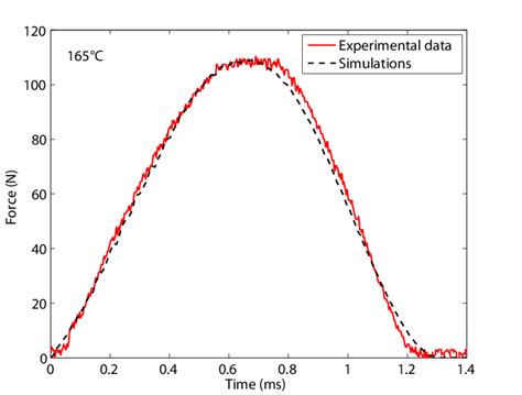 Comparison Between Experimental Measures Of The Contact Duration And