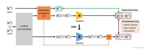 Paper Reading：sess（self Ensembling Semi Supervised3d Objectdetction） Csdn博客