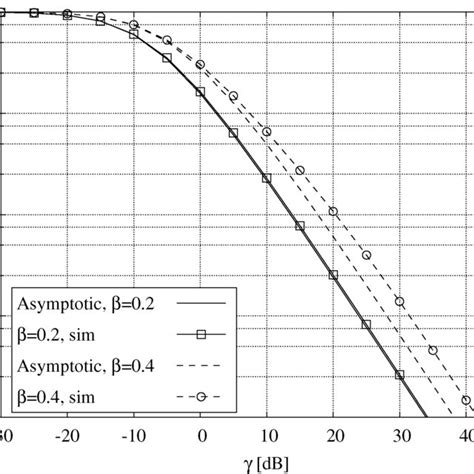 Mse Of The Reconstructed Field For 02 And Varying Values Of D And