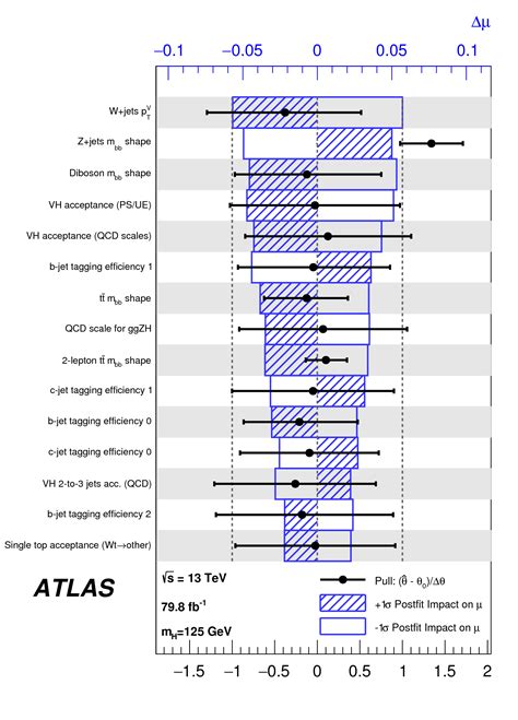 bug in impact plot notebook example · issue 822 · scikit hep pyhf · github