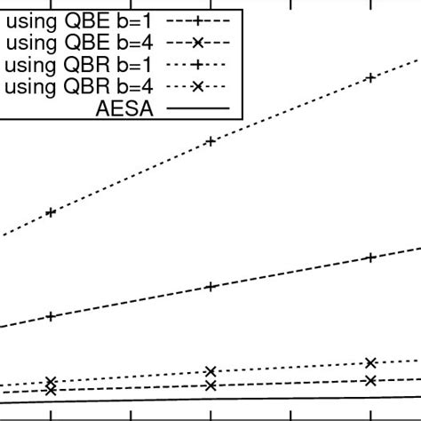 comparing aesa and baesa using 1 and 4 bits for different size of the