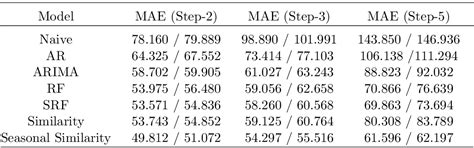 Table 4 From An Overview Of Time Series Point And Interval Forecasting Based On Similarity Of