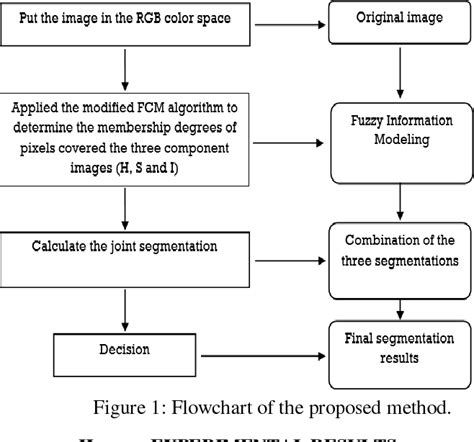 figure 1 from color image segmentation using fuzzy clustering and
