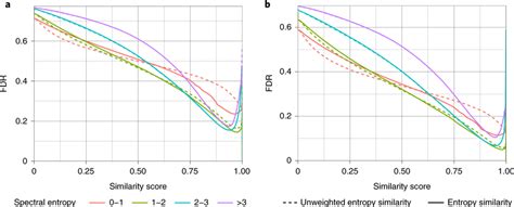 Relationship Between Fdr And Spectral Entropy Levels For Nist20