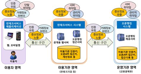 [fintech] 오픈뱅킹 api