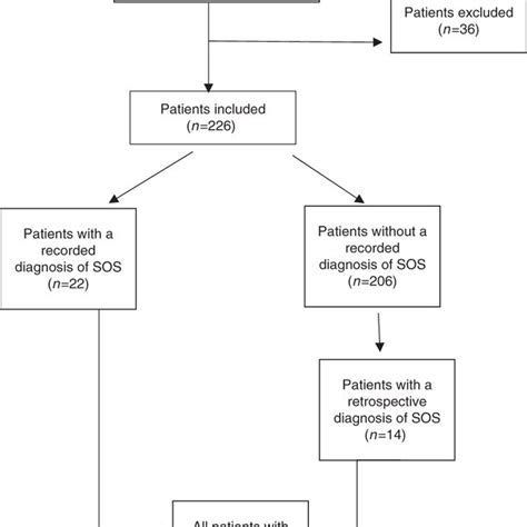 Identification Of Patients With Sinusoidal Obstructive Syndrome Of 262
