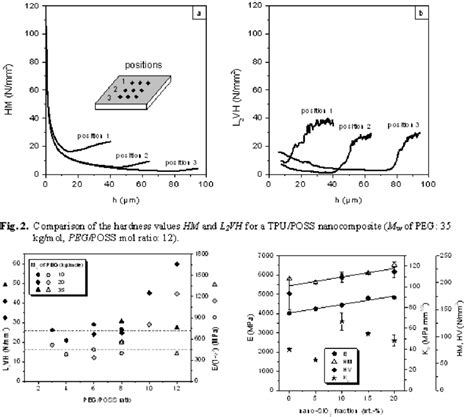 Hardness L 2 Vh And Indentation Modulus E1 ν 2 For The Tpuposs Download Scientific Diagram