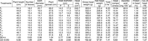 Effect Of Inm On Growth Yield And Quality Attributes Of Broccoli Download Scientific Diagram