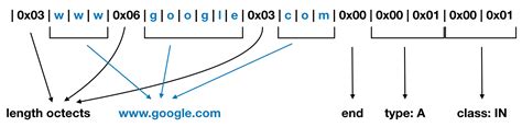 Dns Over Doh 学习笔记 Sfc9982s Blog