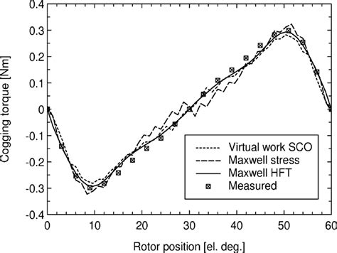 Experimental And Computed Cogging Torque For The Bldc Prototype Motor Download Scientific
