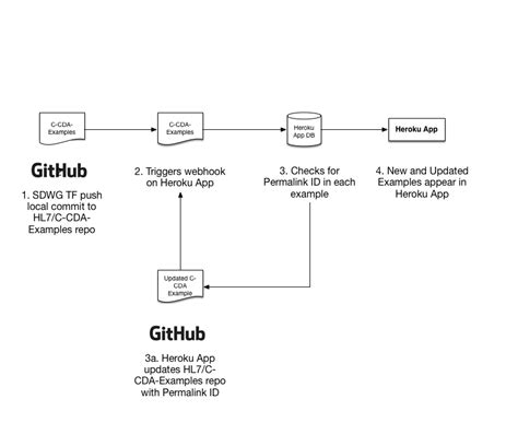 Github Hl7hl7 C Cda Ex Hl7 C Cda Examples Search And Display Rails