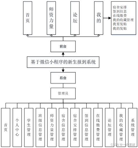 基于微信小程序的新生自助报到系统小程序基于微信小程序的新生报到系统 Csdn博客