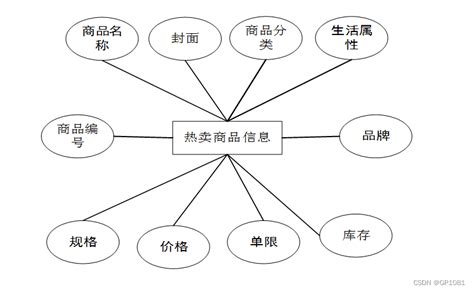 Ssm大型零售电商平台——购物车管理子系统6voh8【独家源码】 应对计算机毕业设计困难的解决方案电子商务系统购物车管理用例图 Csdn博客
