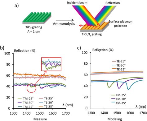 Figure 2 From A New Sol Gel Process For Fabricating Tio2 Photoresists